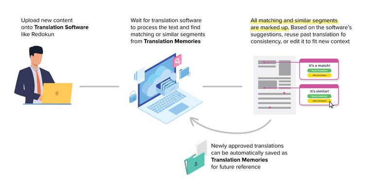 Common Translation Problems & How to Overcome Them – Redokun