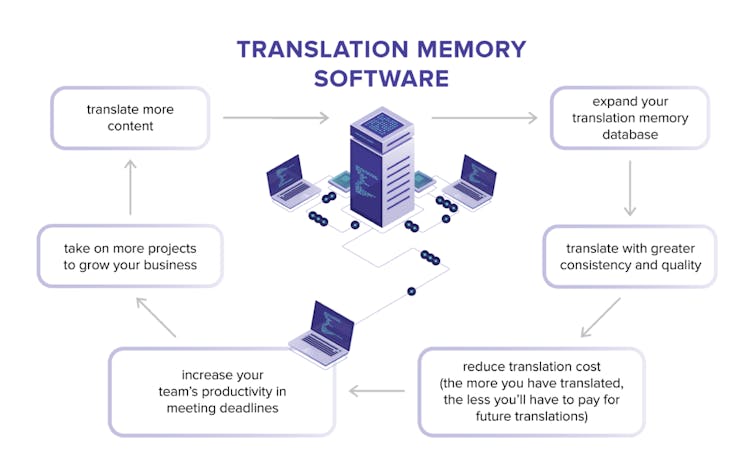 Translation Memory Software: A Powerful Tool for Localization – Redokun